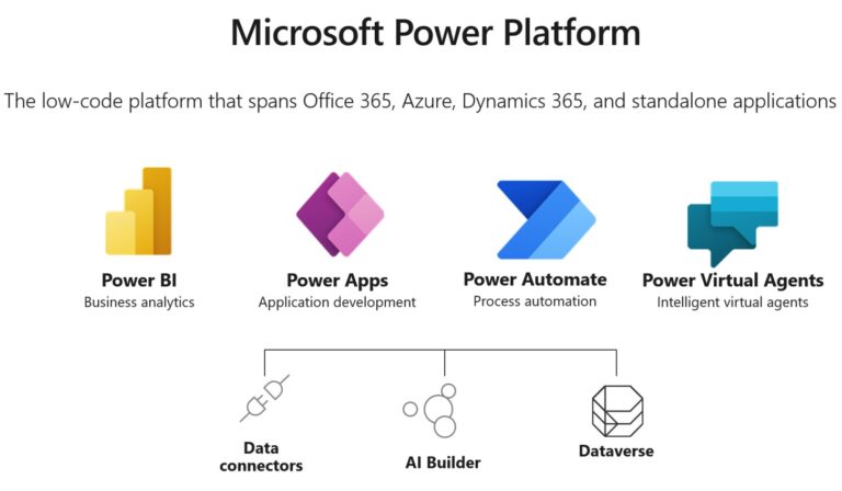 Microsoft Power Platforms - Complete Guide & Solution | KAISPE