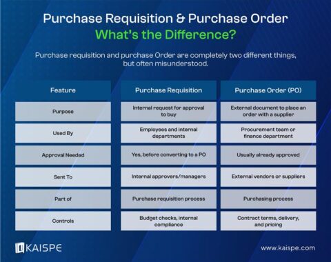 What Is a Purchase Requisition & Why Does It Matter | KAISPE