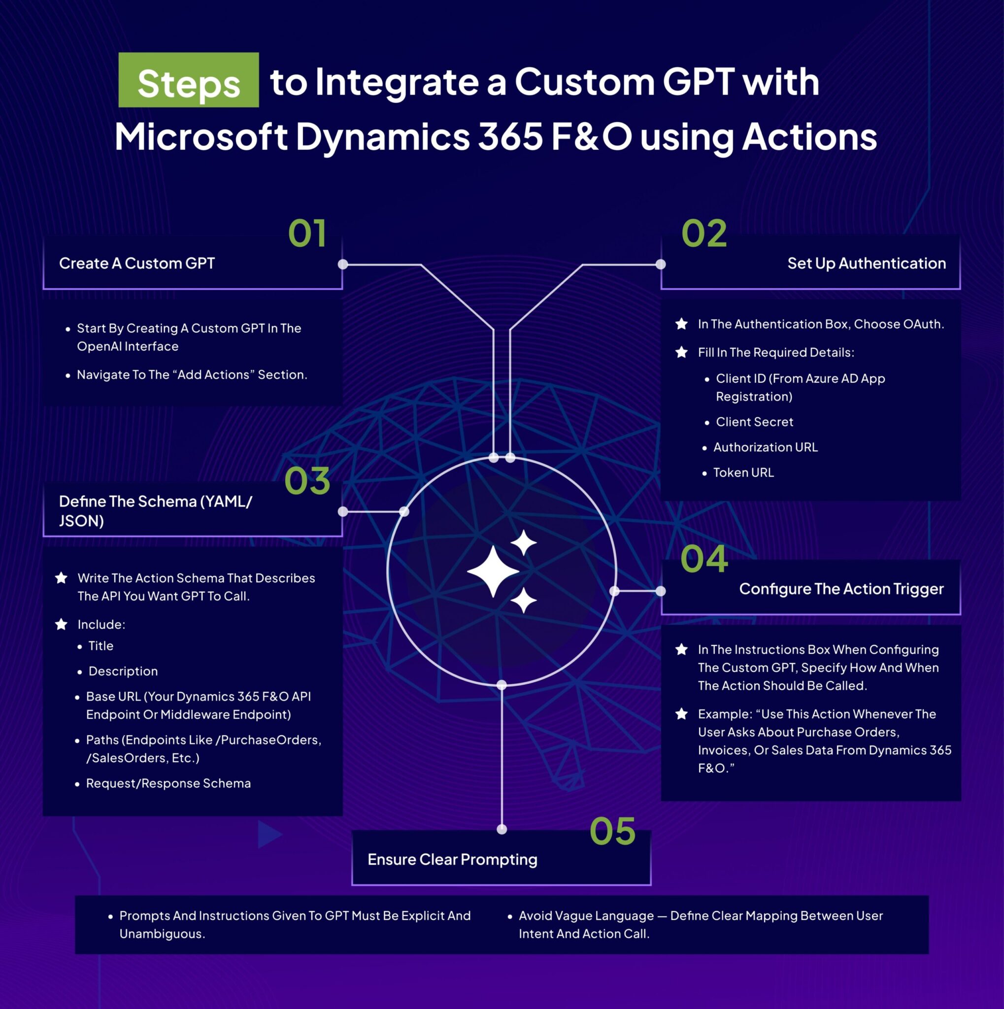 Turn Dynamics 365 F&O Into an AI-Powered ERP with Custom GPT | KAISPE